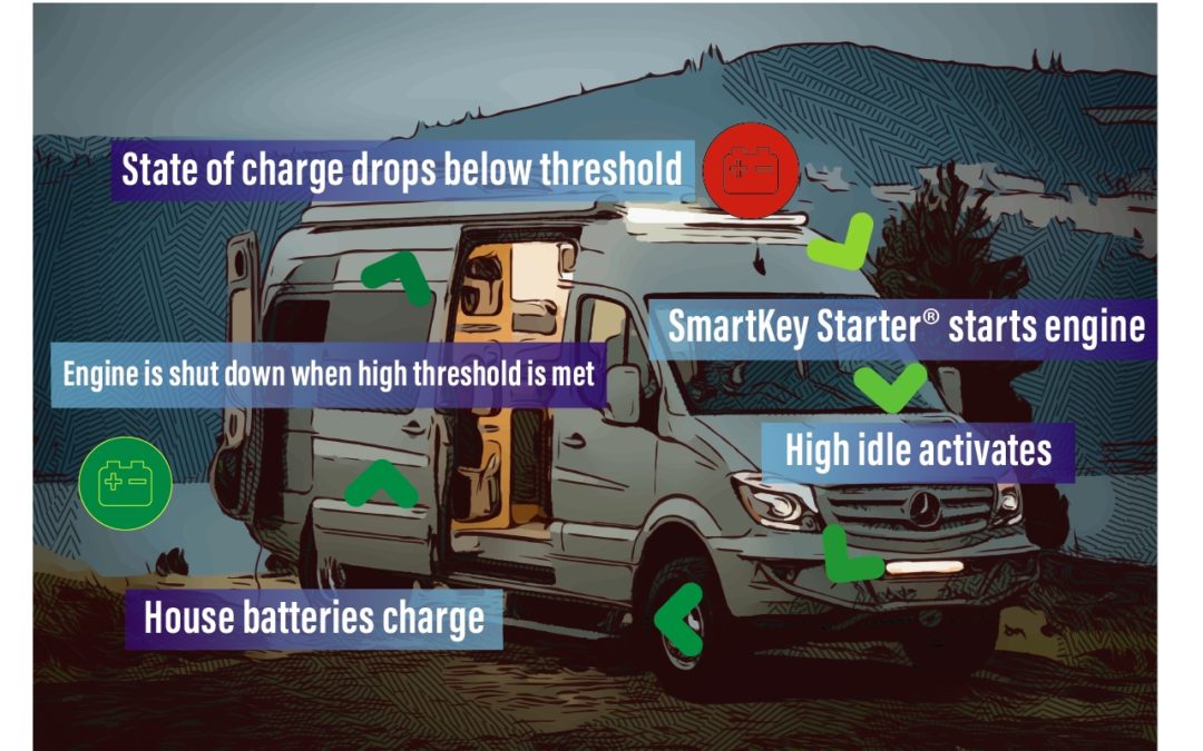 Sprinter RV Integration from Mid City Engineering | Mid City ...